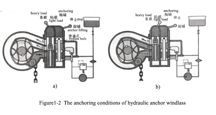 What is a hydraulic anchor windlass?