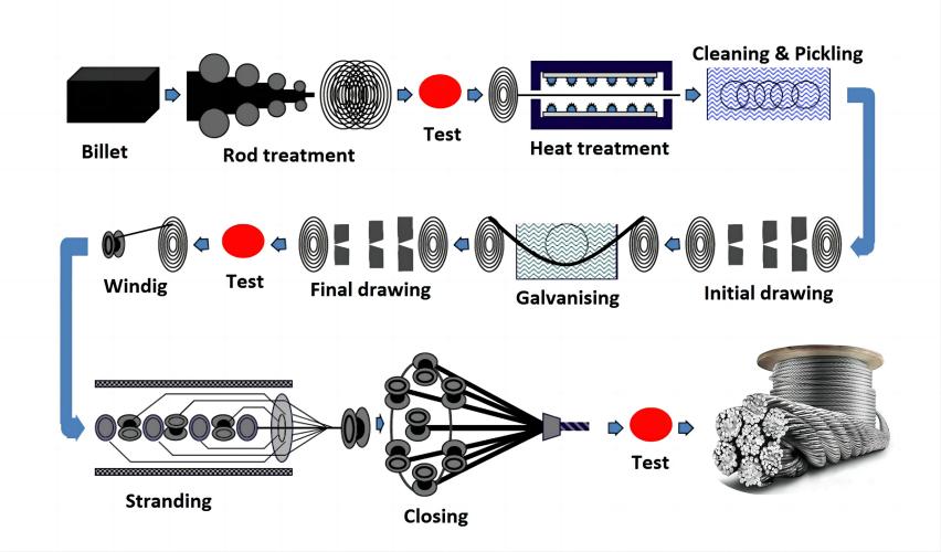 What Is The Production Process of Steel Wire Rope?