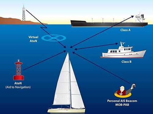 Differences between Class A AIS and Class B AIS