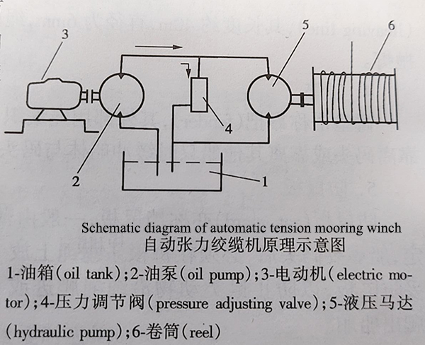 What is the automatic tension mooring winch?