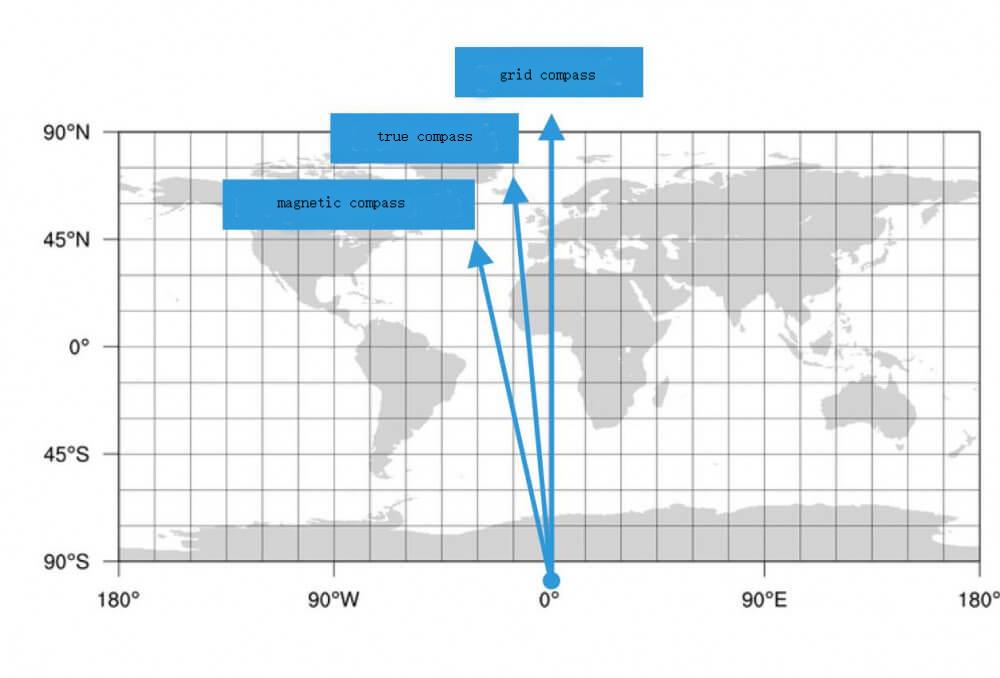 Distinguishing the three Norths when using marine compass for navigation
