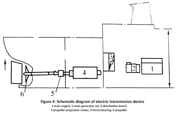 The transmission form of ship propulsion