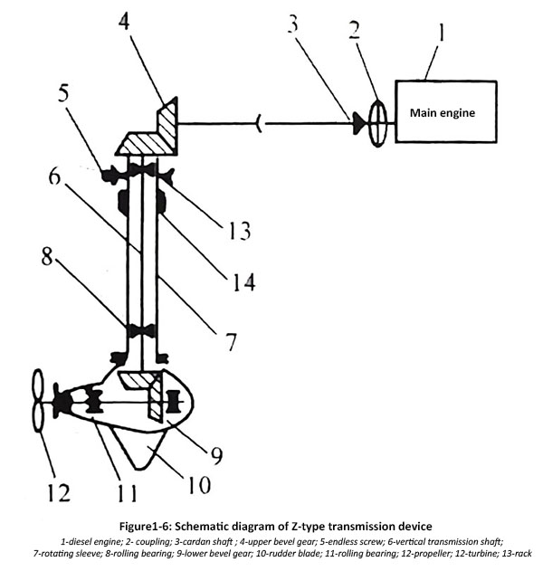 The transmission form of ship propulsion