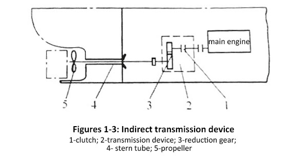 The transmission form of ship propulsion