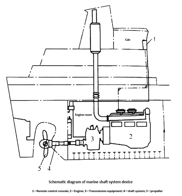 The functions and requirements of marine shaft systems