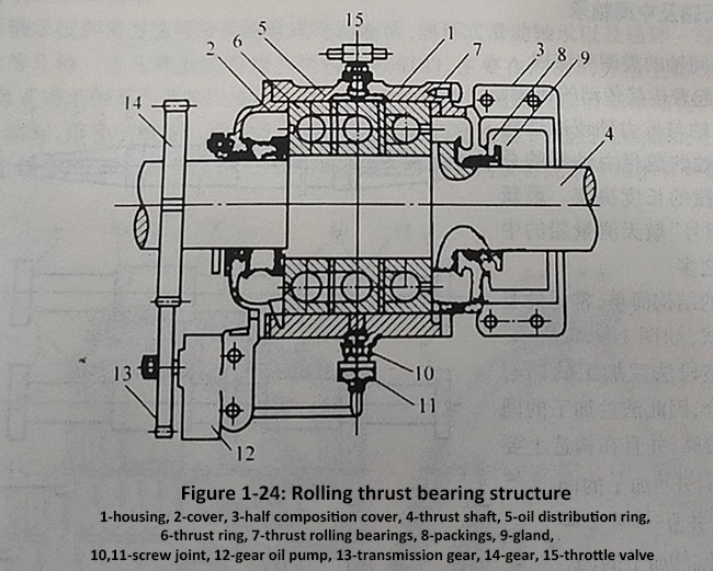 What is a thrust bearing?