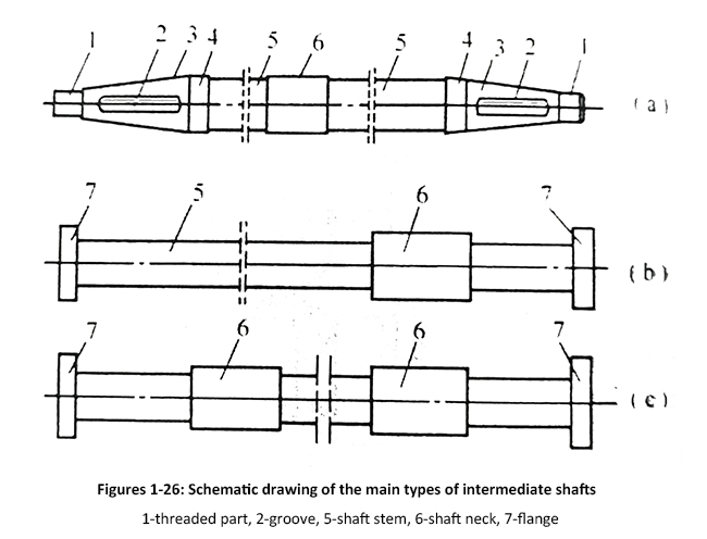 Type and structure of intermediate shaft(countershaft)