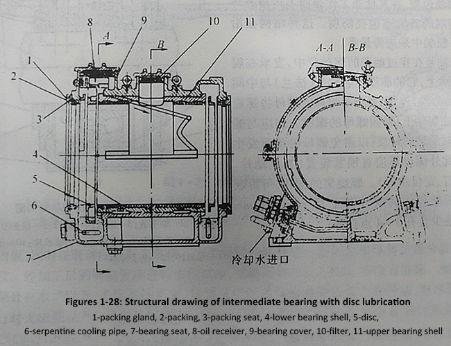 The structure and type of intermediate bearings