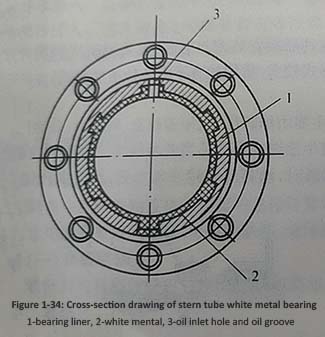 The structure and type of stern tube bearings