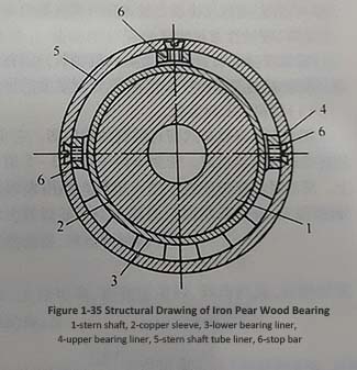 The structure and type of stern tube bearings