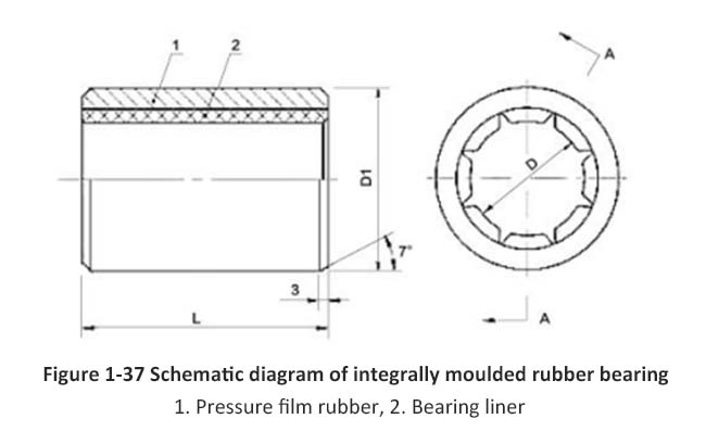 The structure and type of stern tube bearings