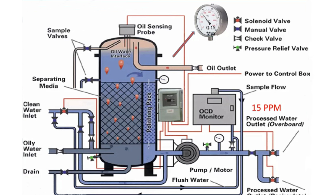 Understanding the Marine Oily Water Separator