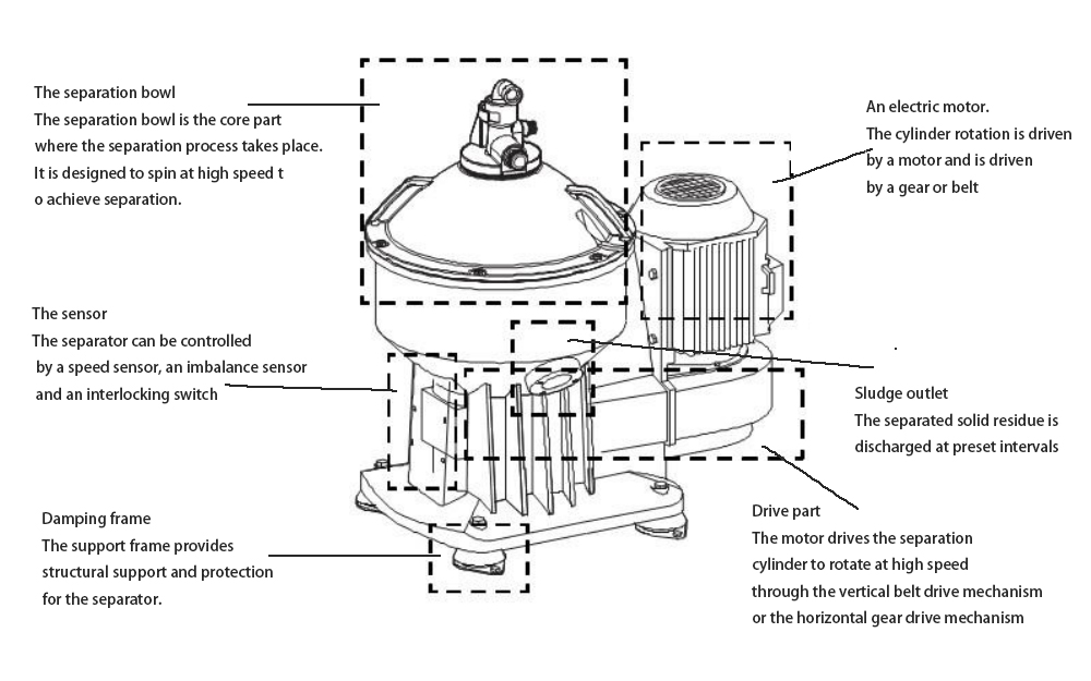 Introduction to the Structure and Principle of Marine Separators