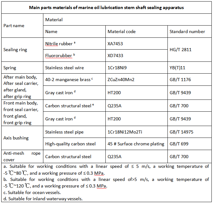 Requirements and performance of marine oil lubrication stern shaft ...