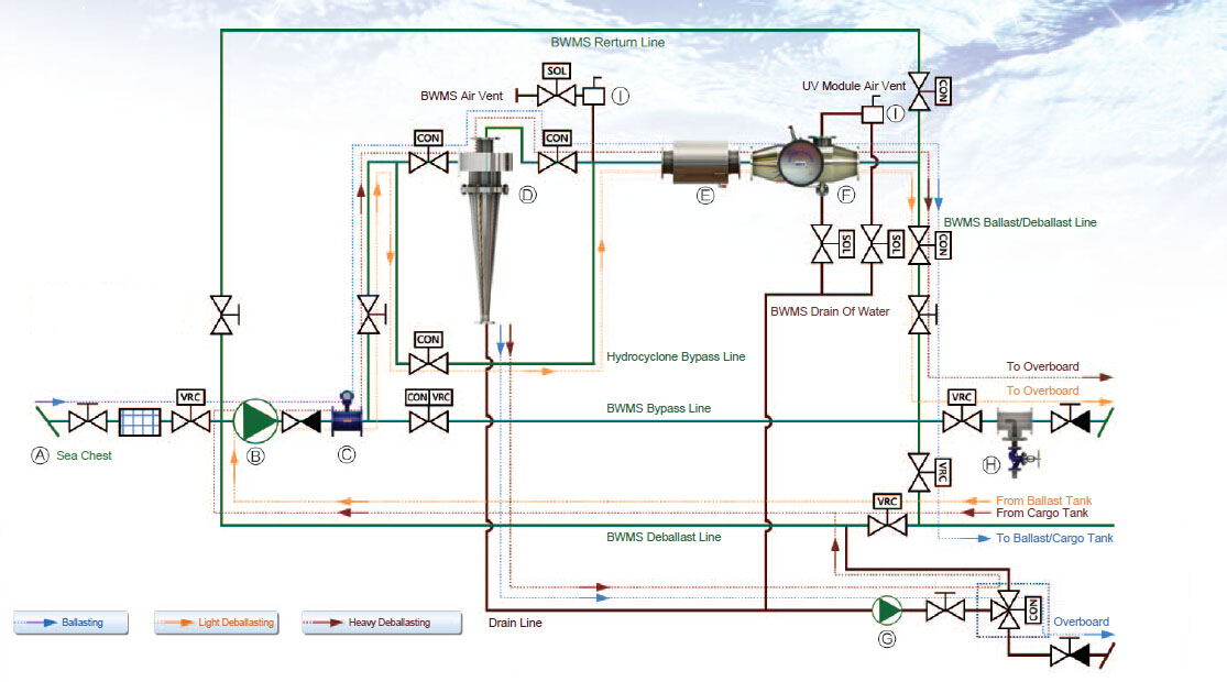 100~6000m³ UV Ballast Water Management System