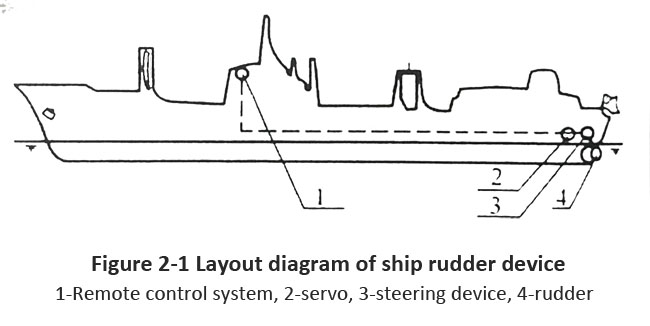 What is a marine rudder system?