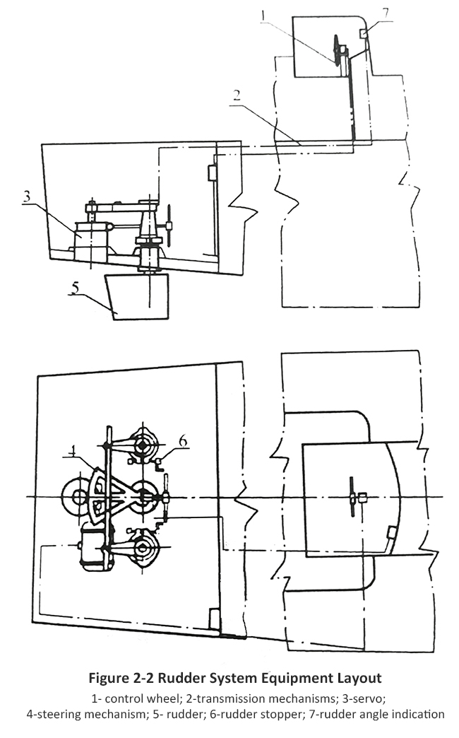 The basic composition of the marine rudder system device