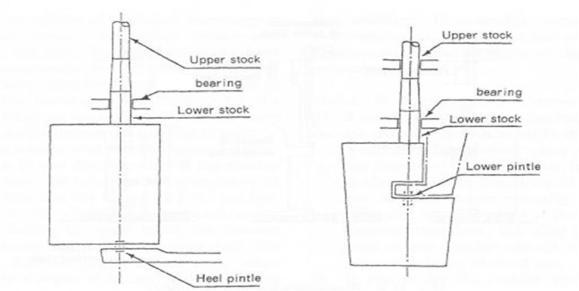The function of marine rudder system
