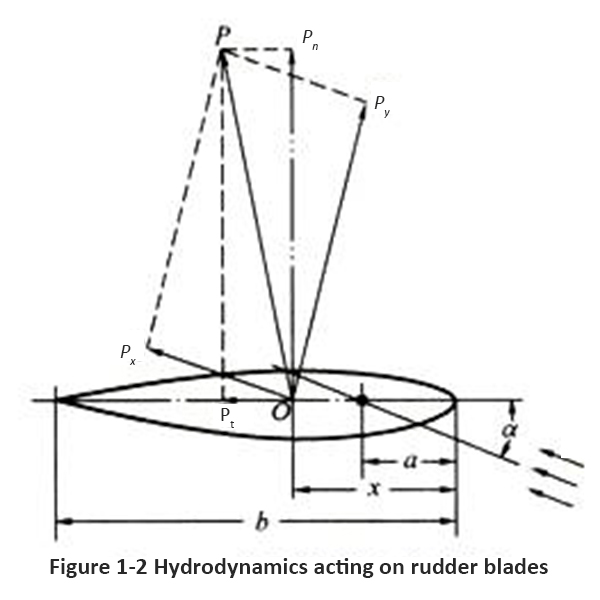 The working principle of marine rudder