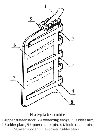 Types and structures of marine rudder