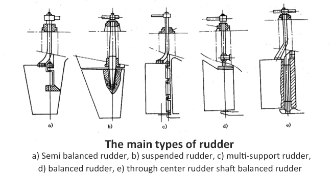 Types and structures of marine rudder