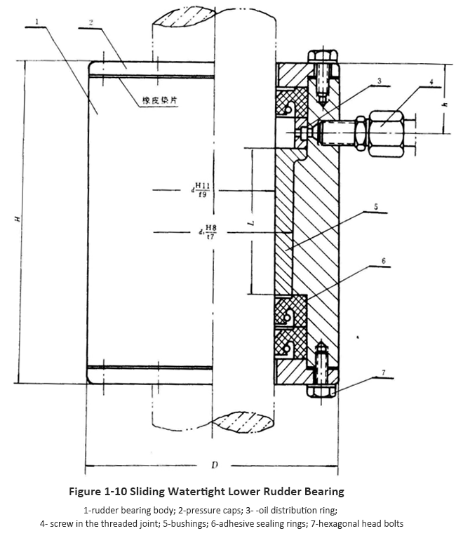 The main components of marine rudder device