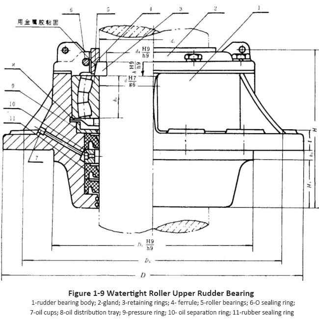 The main components of marine rudder device