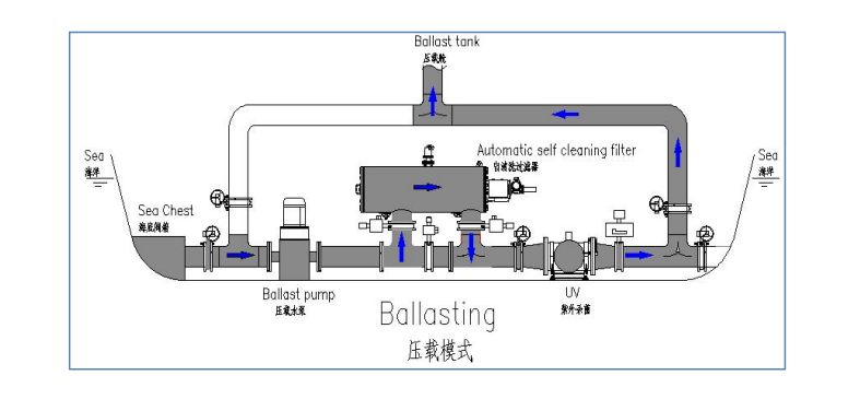 4000m³ UV Ballast Water Management System, UV Ballast Water Management ...