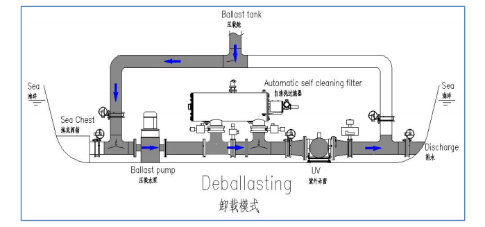 4000m³ UV Ballast Water Management System, UV Ballast Water Management ...