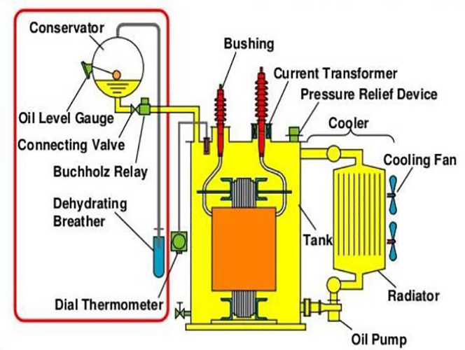 Distribution Transformer
