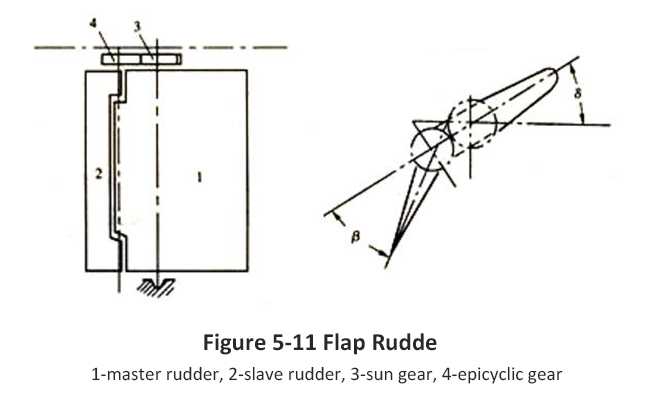 Special rudder and its types