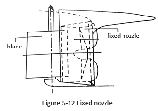 Special rudder and its types