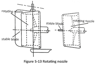 Special rudder and its types
