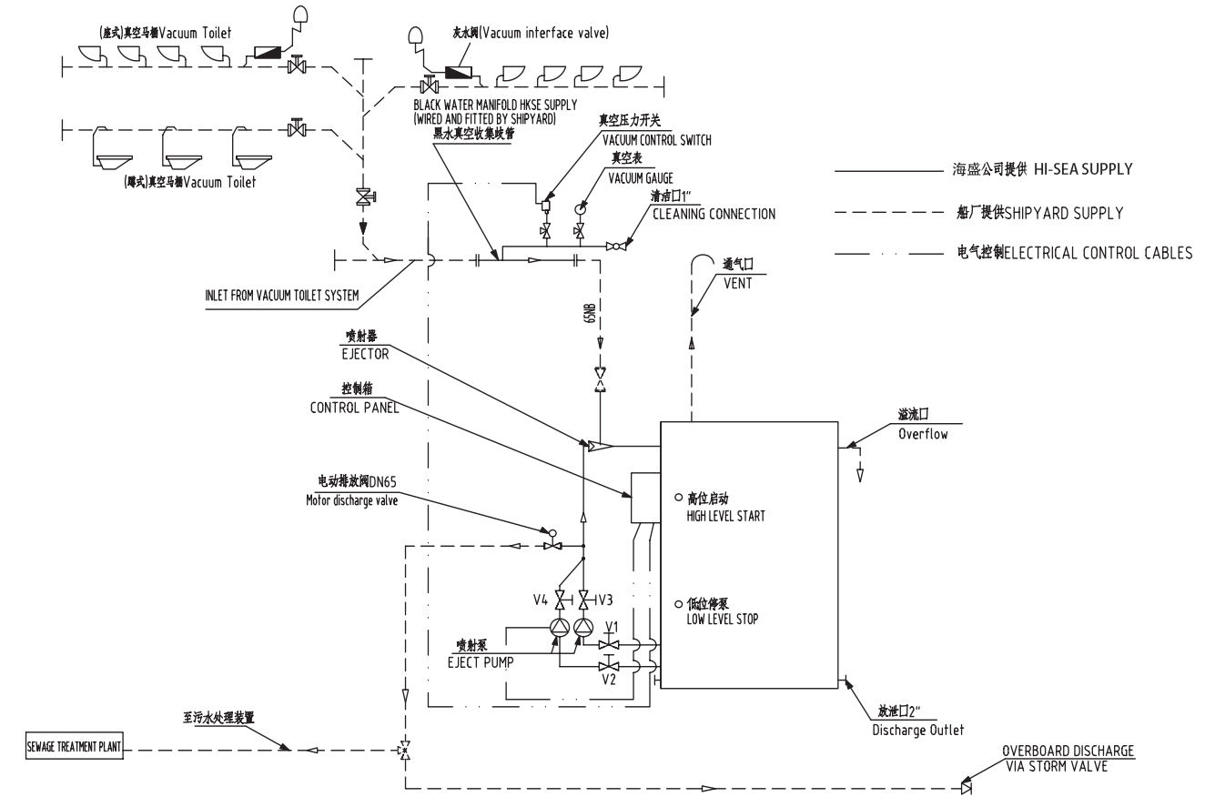 Marine Sewage Vacuum Collection System