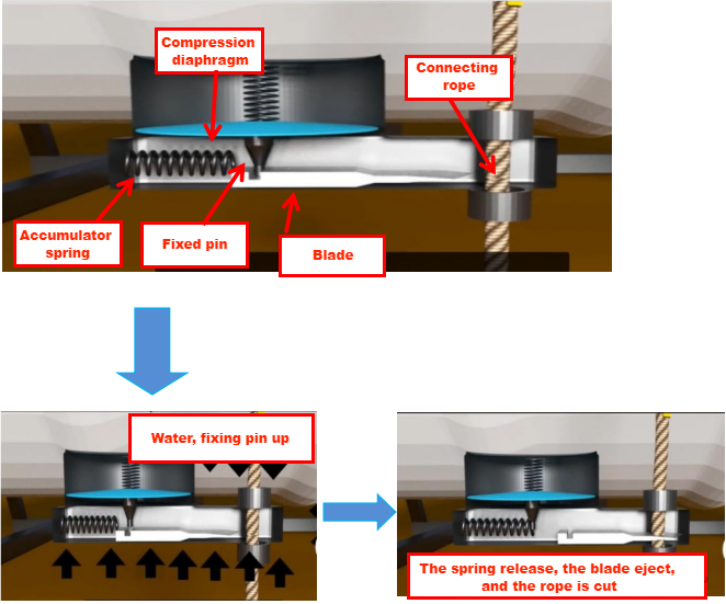 What Is Blade Cut Hydrostatic Release Unit?