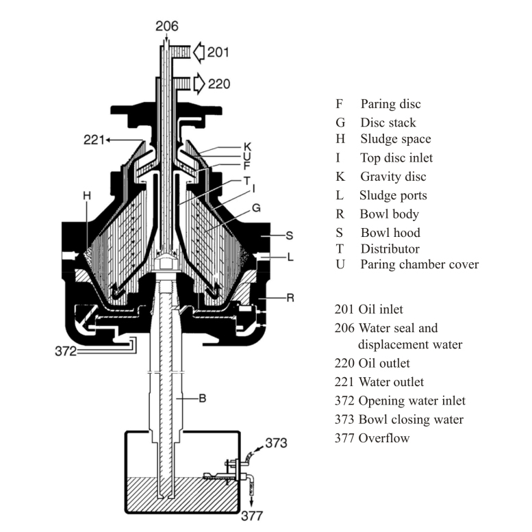 Marine Disc Oil Separator Unit