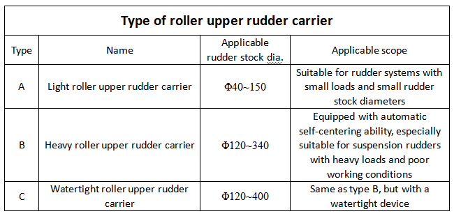 The structure and type of roller upper rudder carrier