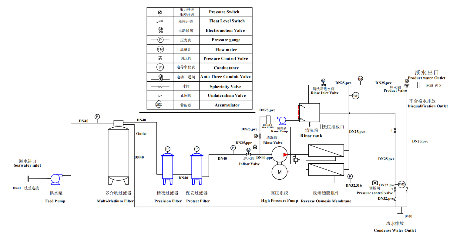 72m3/D Marine Seawater Desalination Devices