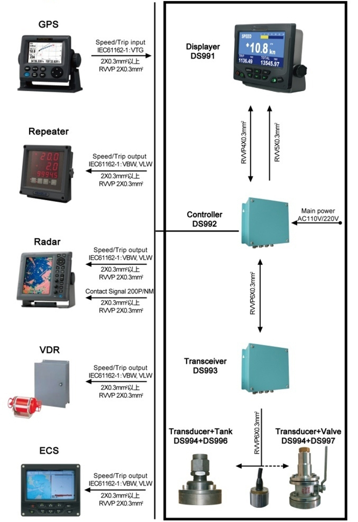 Single Axis Doppler Speed Log