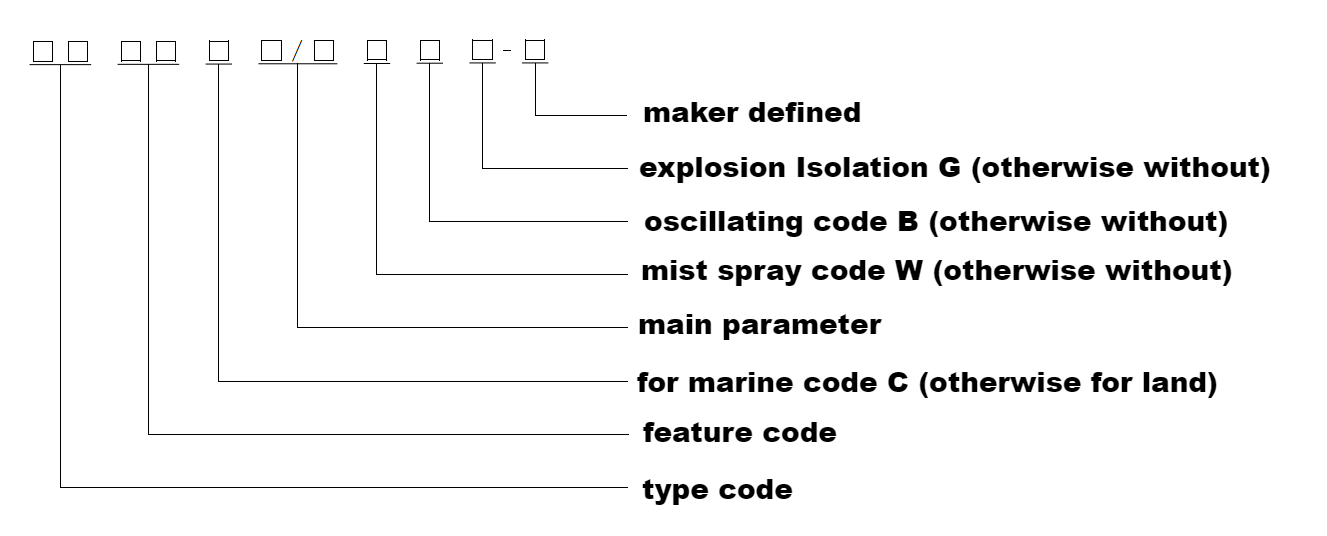 Know Your Fire Monitor Type Code