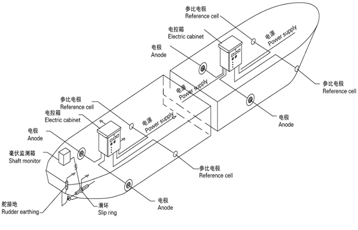 Impressed Current Cathodic Protection System (ICCP)