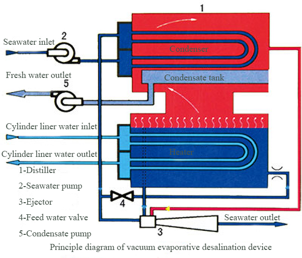 Marine Evaporative Desalination System