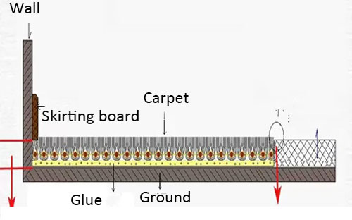 What are the methods of carpet installation