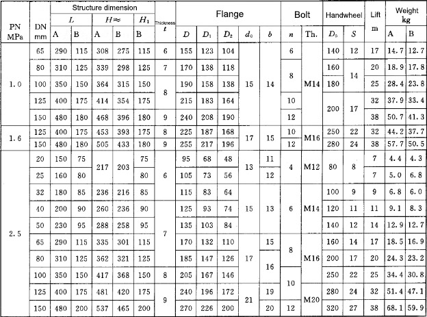 GB/T585 Marine Cast Steel SDNR Valve