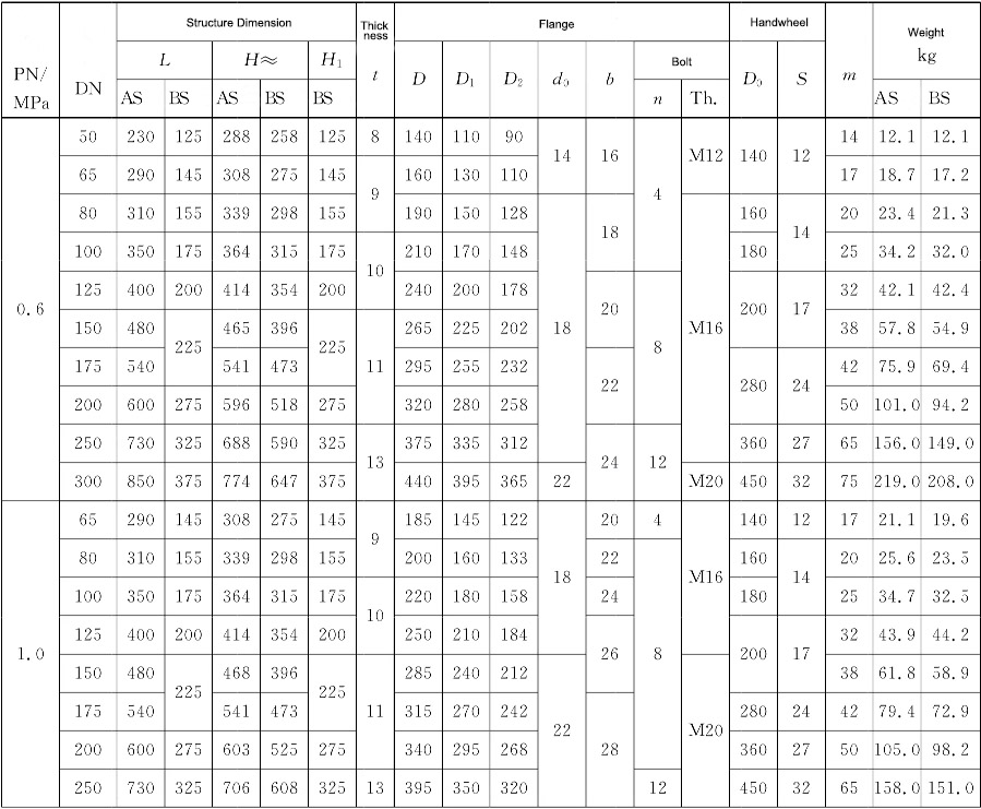 GB/T591 Flanged Cast Iron SDNR Valve