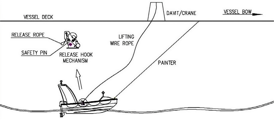 Launching And Recovery Procedure for Rescue Boat